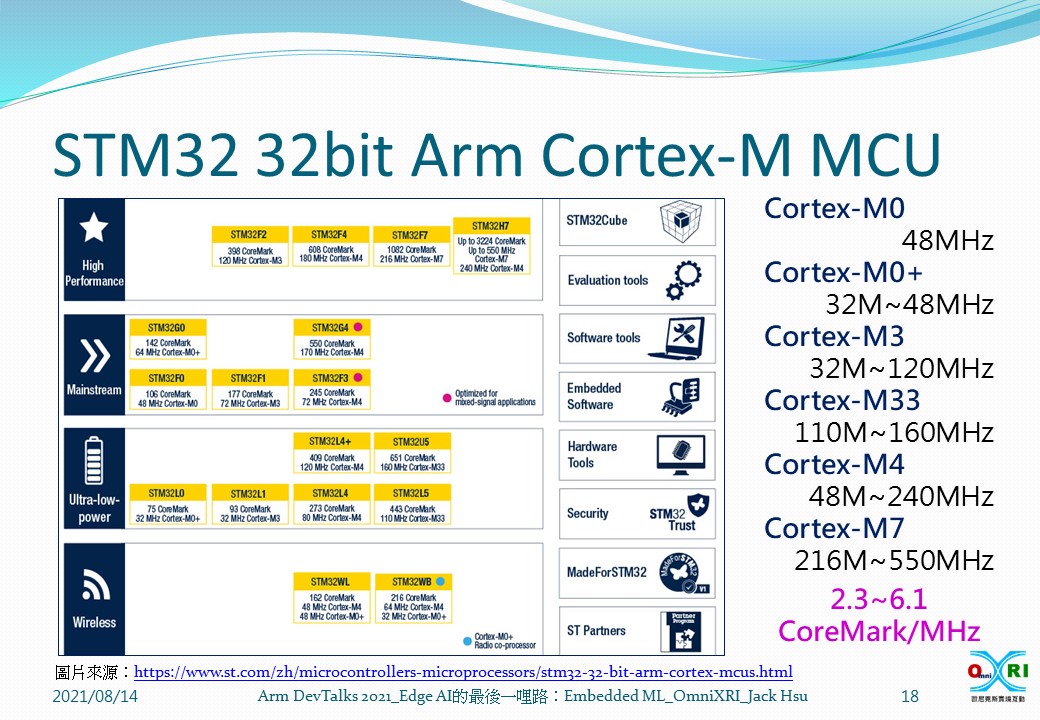 歐尼克斯實境互動工作室(OmniXRI): 【課程簡報】20210814 Arm DevTalks 2021_Edge AI的最後一哩路：Embedded ML