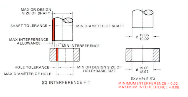 Mechanical Engineering Basics: Fits in Mechanical design