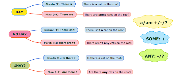 Fuentes' English Corner : There is / There are _ There isn't / There ...