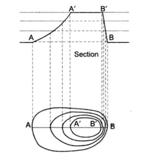 Contouring in Surveying - Contour Lines & Contour Intervals