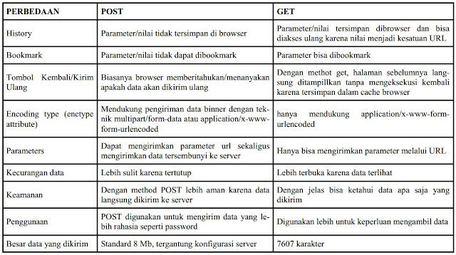 Memahami Tentang Action Method POST dan GET Pada Pemrograman WEB | Info ...