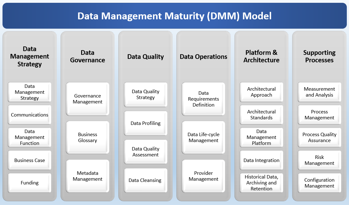 Data Management Maturity (DMM) Model from CMMI Institute | BUSINESS ...