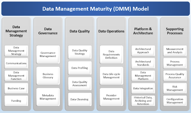 Data Management Maturity (DMM) Model from CMMI Institute | BUSINESS ...