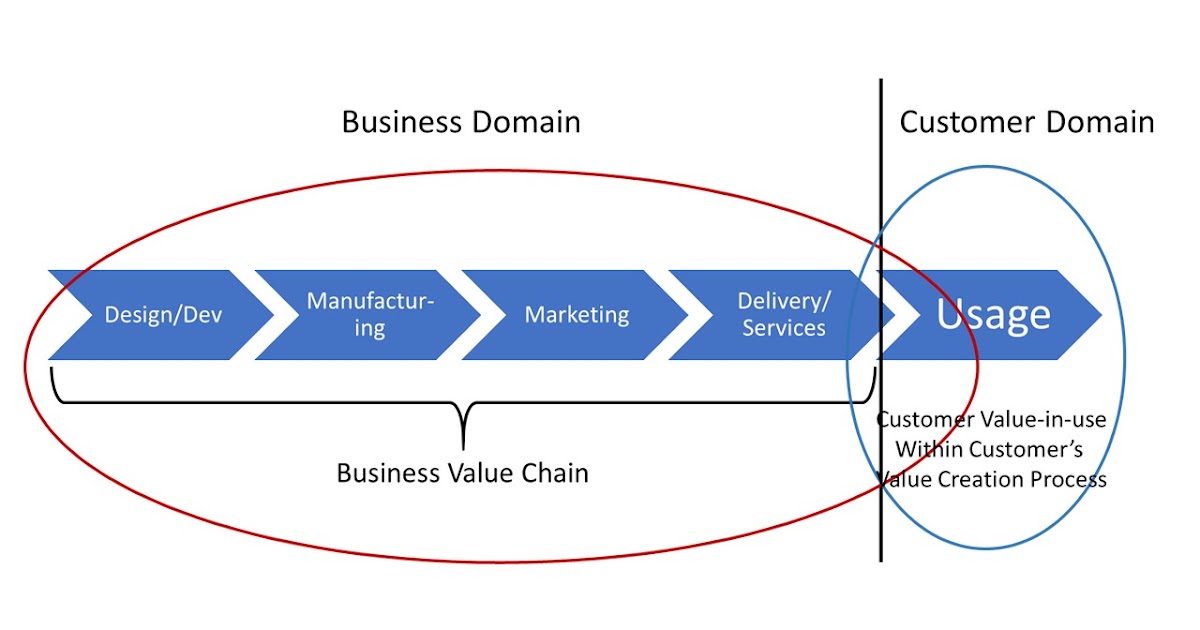 ICT and Services: ระบบสร้างคุณค่า (Value Creating System) ตอน 7