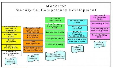 R.E.I.N.V.E.N.T: Managerial Competency Development