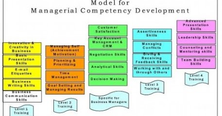 R.E.I.N.V.E.N.T: Managerial Competency Development