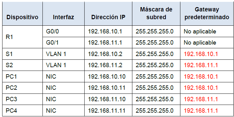 Redes Locales Básico : Packet Tracer Resolución de problemas del ...