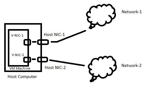 Knowledge Area: VMware Multiple Bridged Network