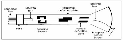 MCA Notes: Basic Operation of CRT