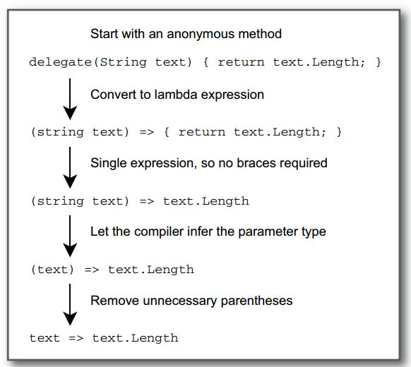 Core Lambda Expressions Là Gì
