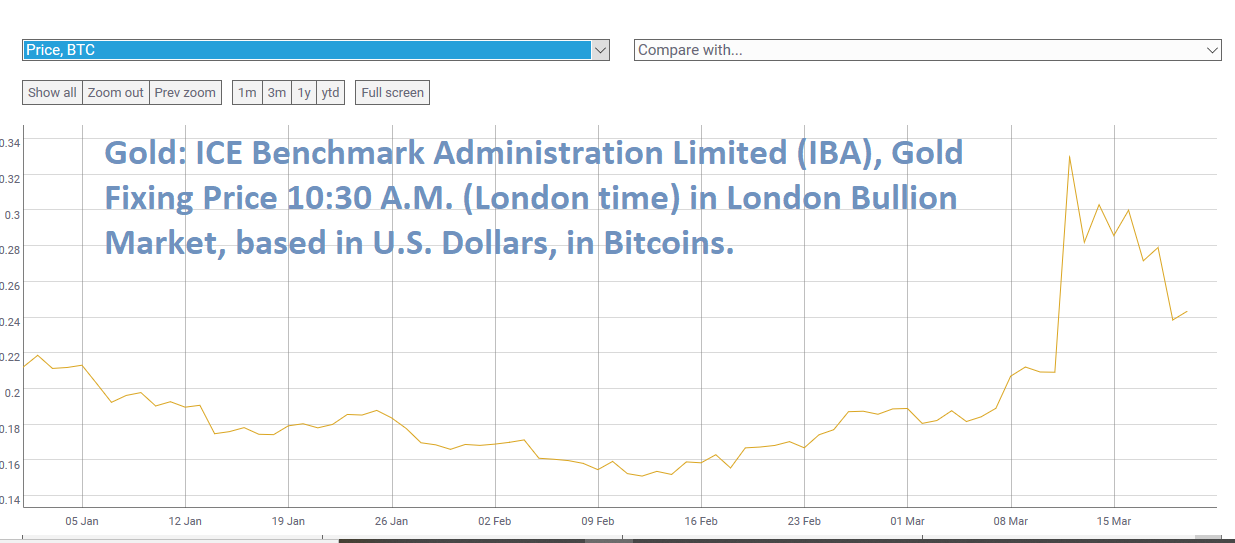 Feliz y Saludable: Oro y bitcoin mercancías cada vez más apetecidas ...