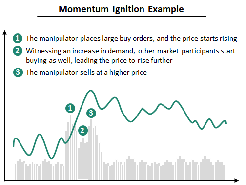 What is momentum ignition?