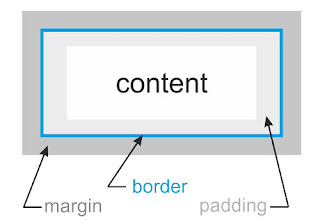 31. What is difference between Margin & Padding property?