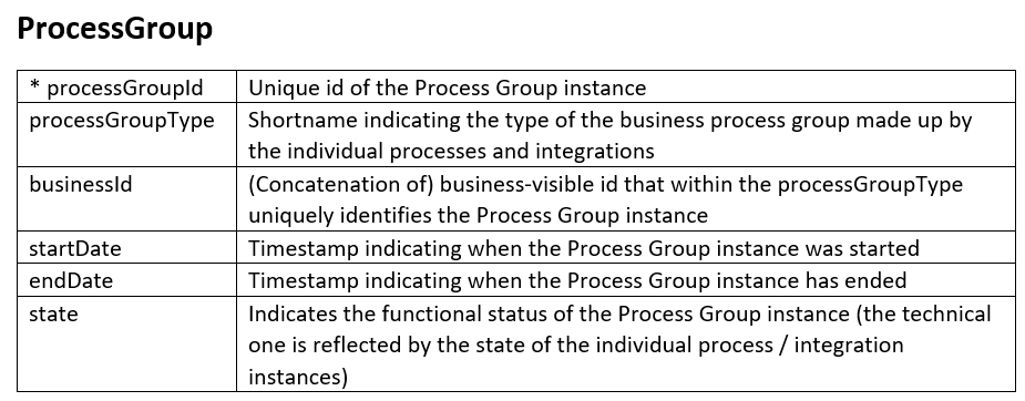 Confessions of a Software Developer: The Process Group Pattern