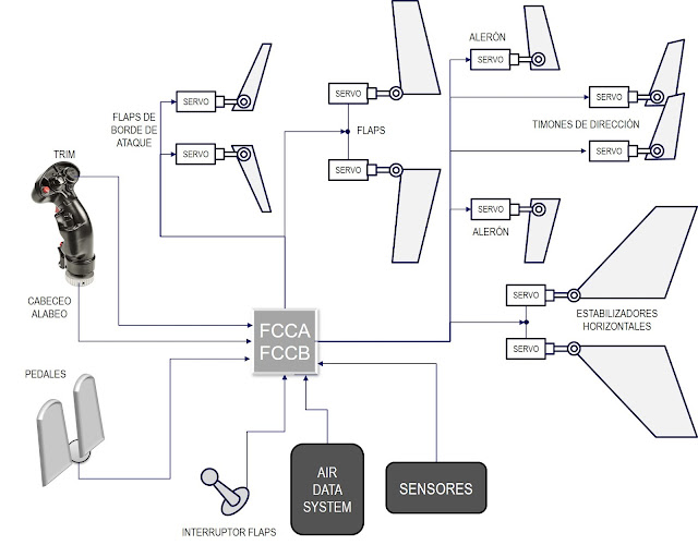 Control del vuelo en el F-18