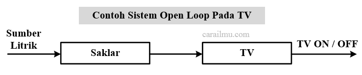 Sistem Kontrol Open Loop & Close Loop Serta Contohnya - Cara Ilmu