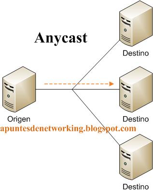 Apuntes de Networking: IPv4 métodos de entrega de paquetes: Unicast ...