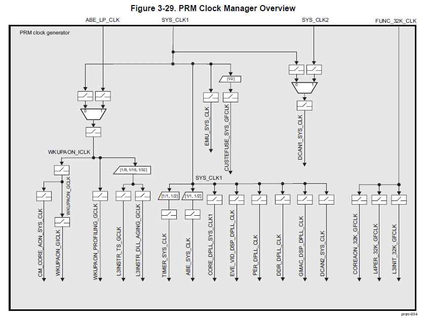 Uninteresting Build Notes: ti tda3 power, clock management system (prcm ...