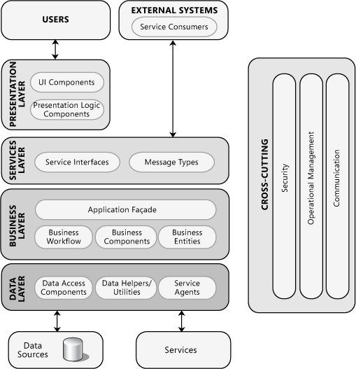 Designing Software Architecture basics
