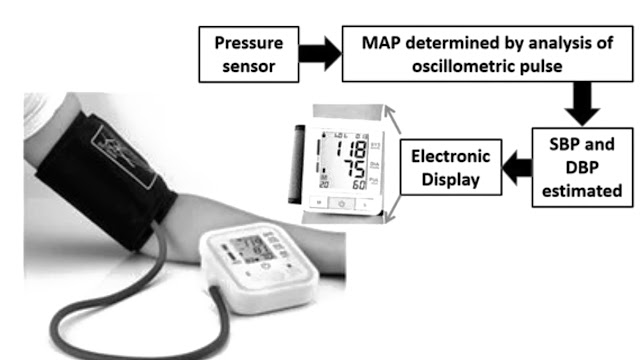 What is blood pressure and Blood pressure measurement equipments