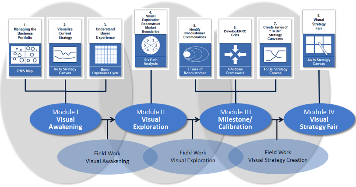 Management&Business: 8 Core Principles of Blue Ocean Strategy