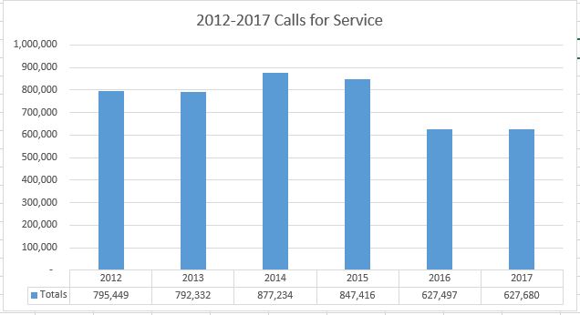 Detroit Police Department Blog: Statistical Data