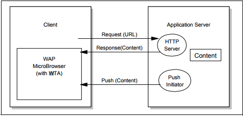 Arsitektur pada Wireless Application Protocol - Wireless Application ...
