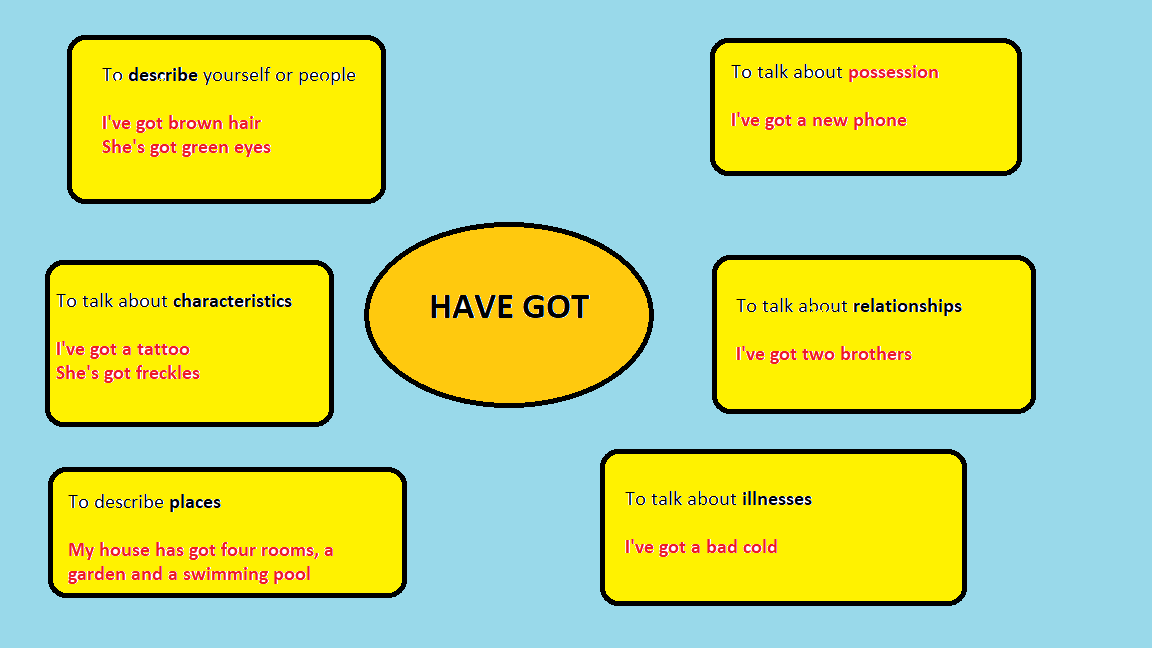 englishmajorana: How to use the verb have got (for beginners)