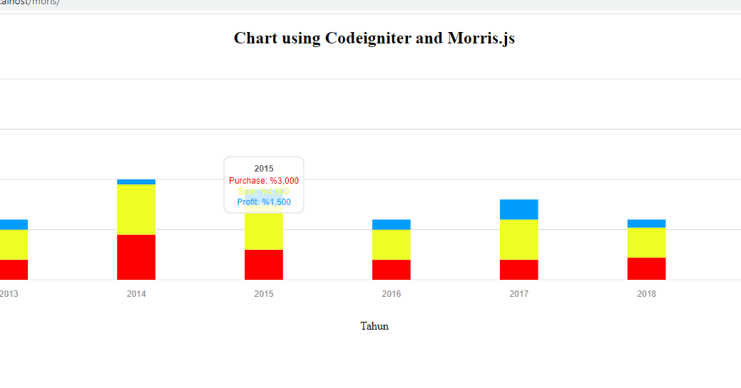 cara membuat grafik chart codeigniter 3 dengan morris js