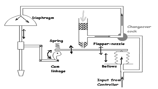 Control Valves positioner working principle, types, operation, benefits ...