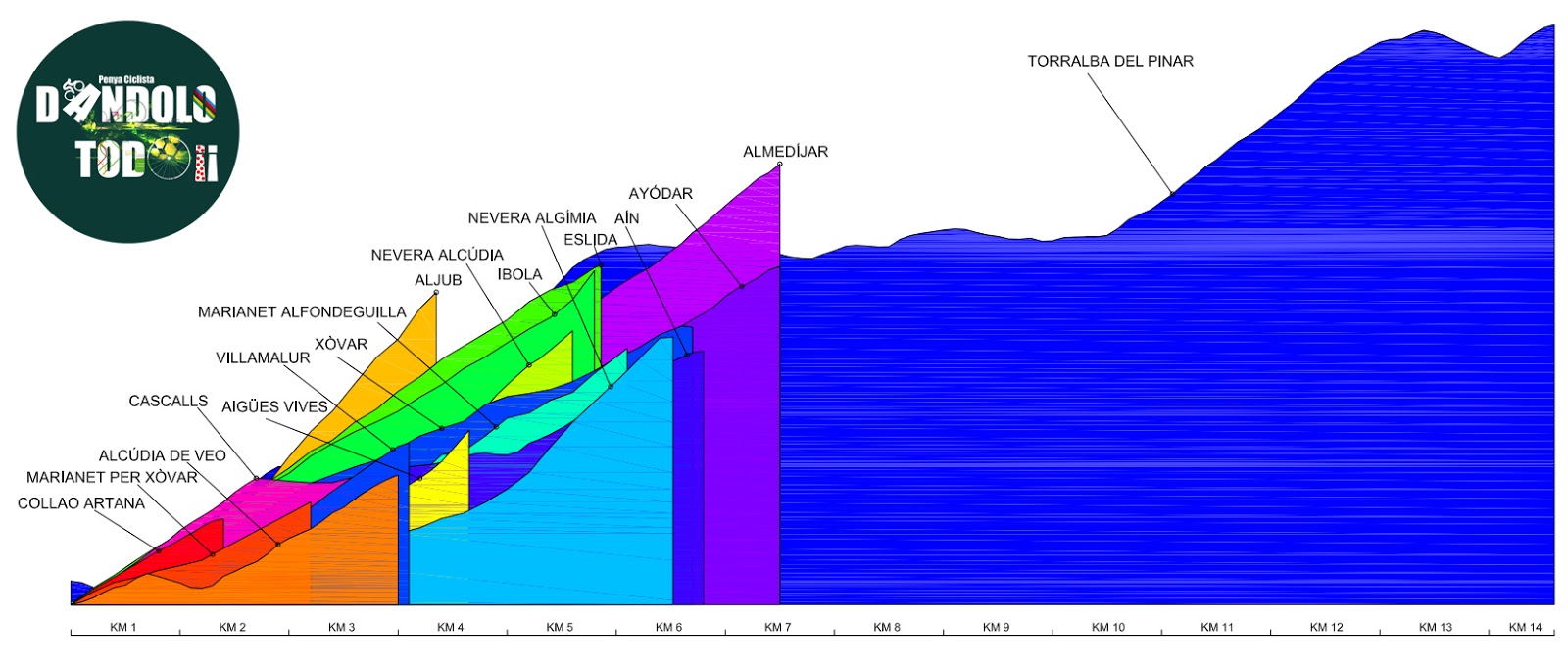 DÁNDOLO TODO!!!: ALTIMETRÍAS DE CASTELLÓN. ÍNDICE DE PUERTOS