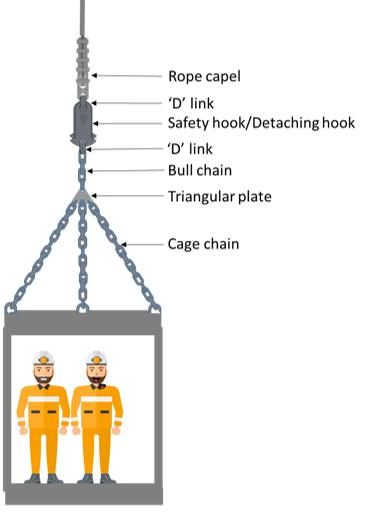 CAGE SUSPENSION GEAR ARRANGEMENTS IN MINES