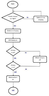 Development of Automatic Agriculture Watering System With Solar Energy