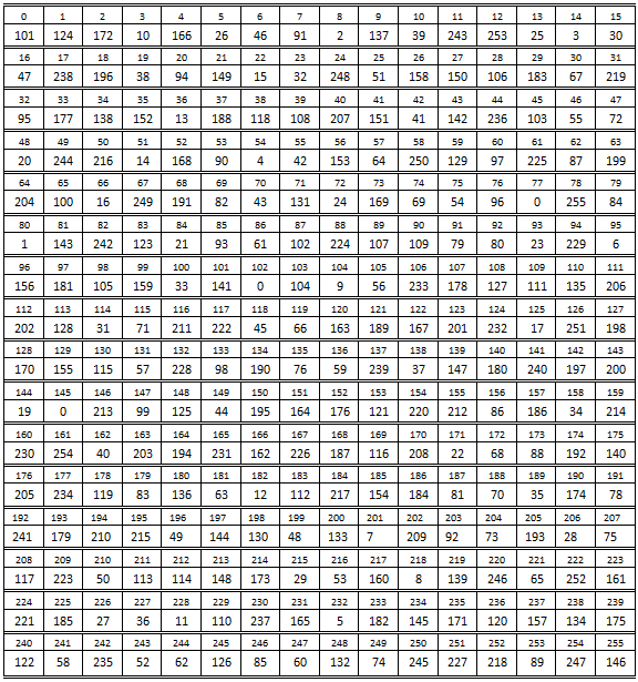 Information Security Notes: RC4 Algorithm (Symmetric Stream Cipher)