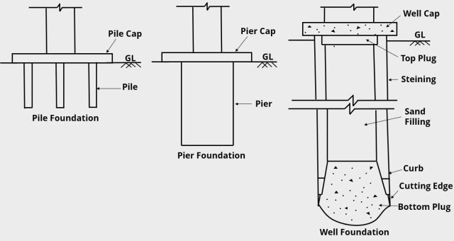 Types of Foundation Used in Civil Engineering Constructions - VIVEK DHAKAL