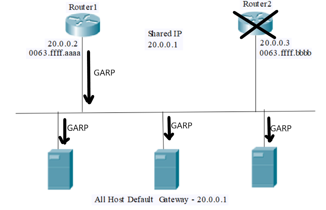 GRATUITOUS ADDRESS RESOLUTION PROTOCOL (Gratuitous ARP) | NETWORK TOPIC