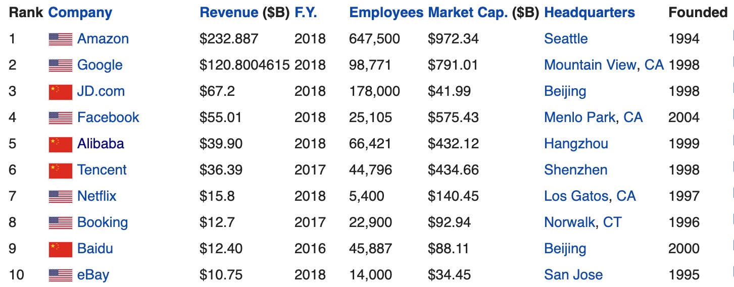 Alibaba Group - the world's fifth-largest internet company by revenue