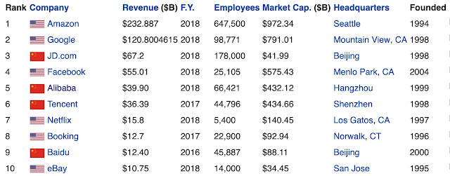 Alibaba Group - the world's fifth-largest internet company by revenue
