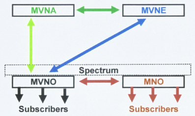 The Four Pillars of Modern-Day Telecom Industry: MNO, MVNO, MVNA, and MVNE