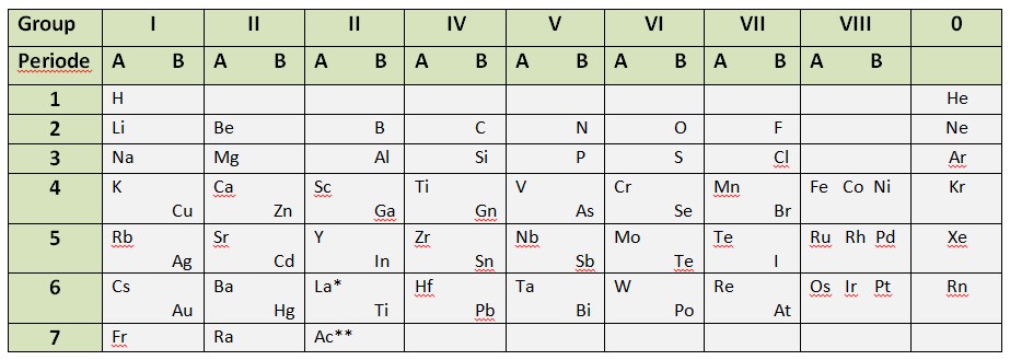 Mendeleev Menyusun Sistem Periodik Berdasarkan - Perumperindo.co.id