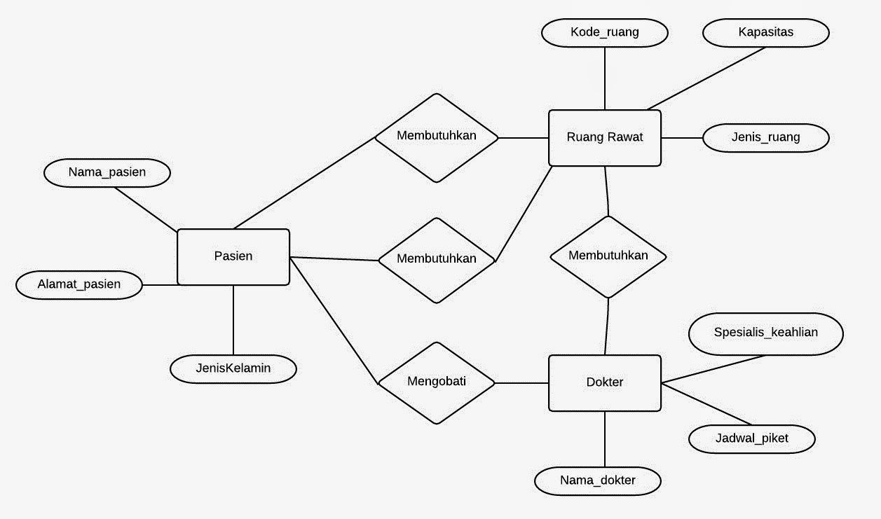 Dunia Informatika: PERANCANGAN BASIS DATA