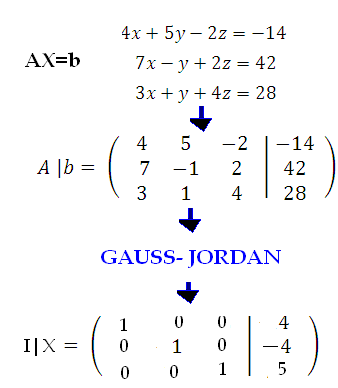 Solving System of Linear Equations by Gauss Jordan Elimination