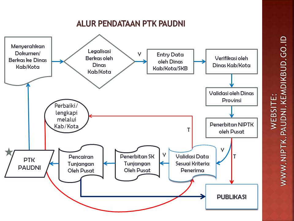 Alur Pendataan NIPTK PAUD NI (Nomor Induk Pendidik dan Tenaga ...