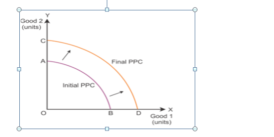 SHIFTS & ROTATIONS IN PRODUCTION POSSIBILITY CURVE