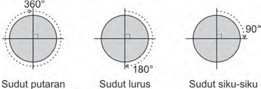 Math Is Fun!! : UKURAN SUDUT (Putaran, Radian dan Derajat)