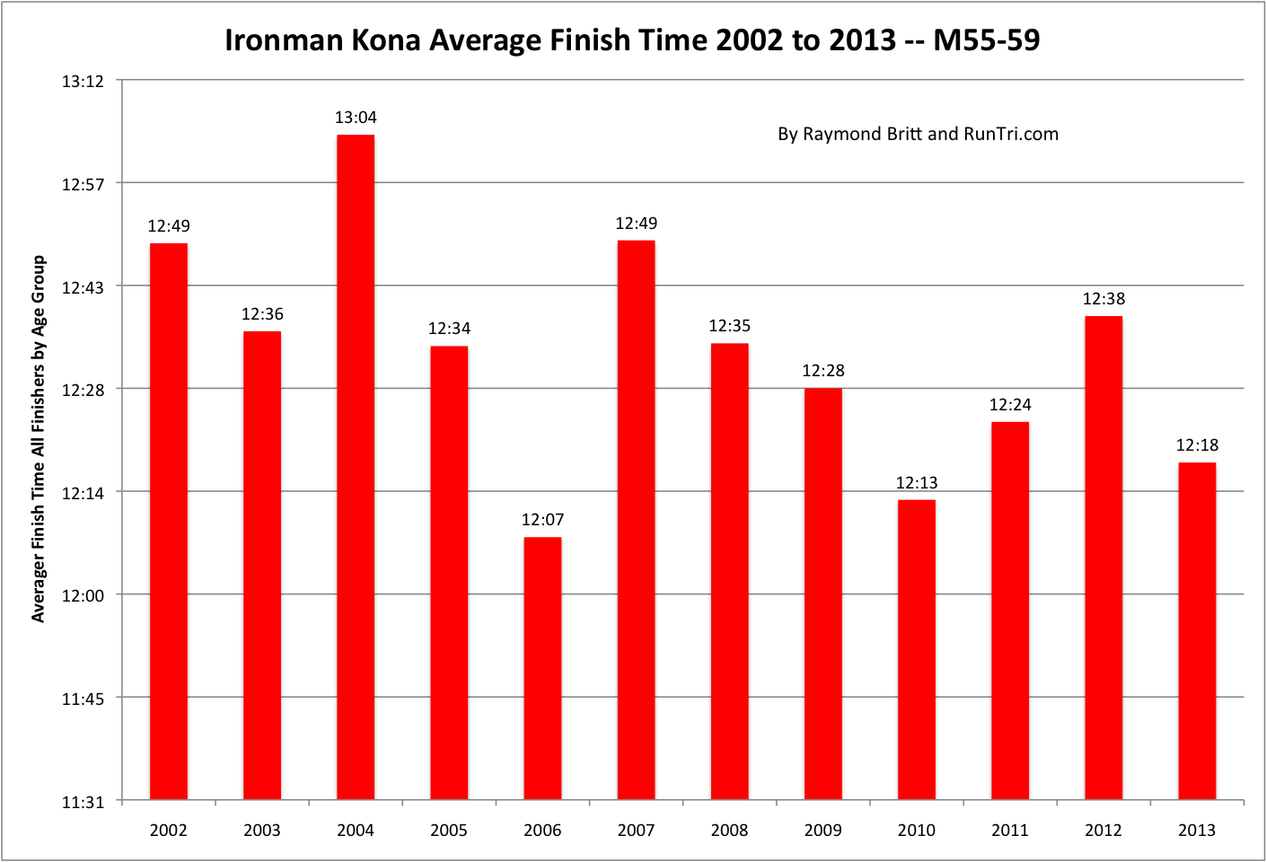 RunTri: How Long Does it Take to Finish Ironman Kona? It Really Depends ...