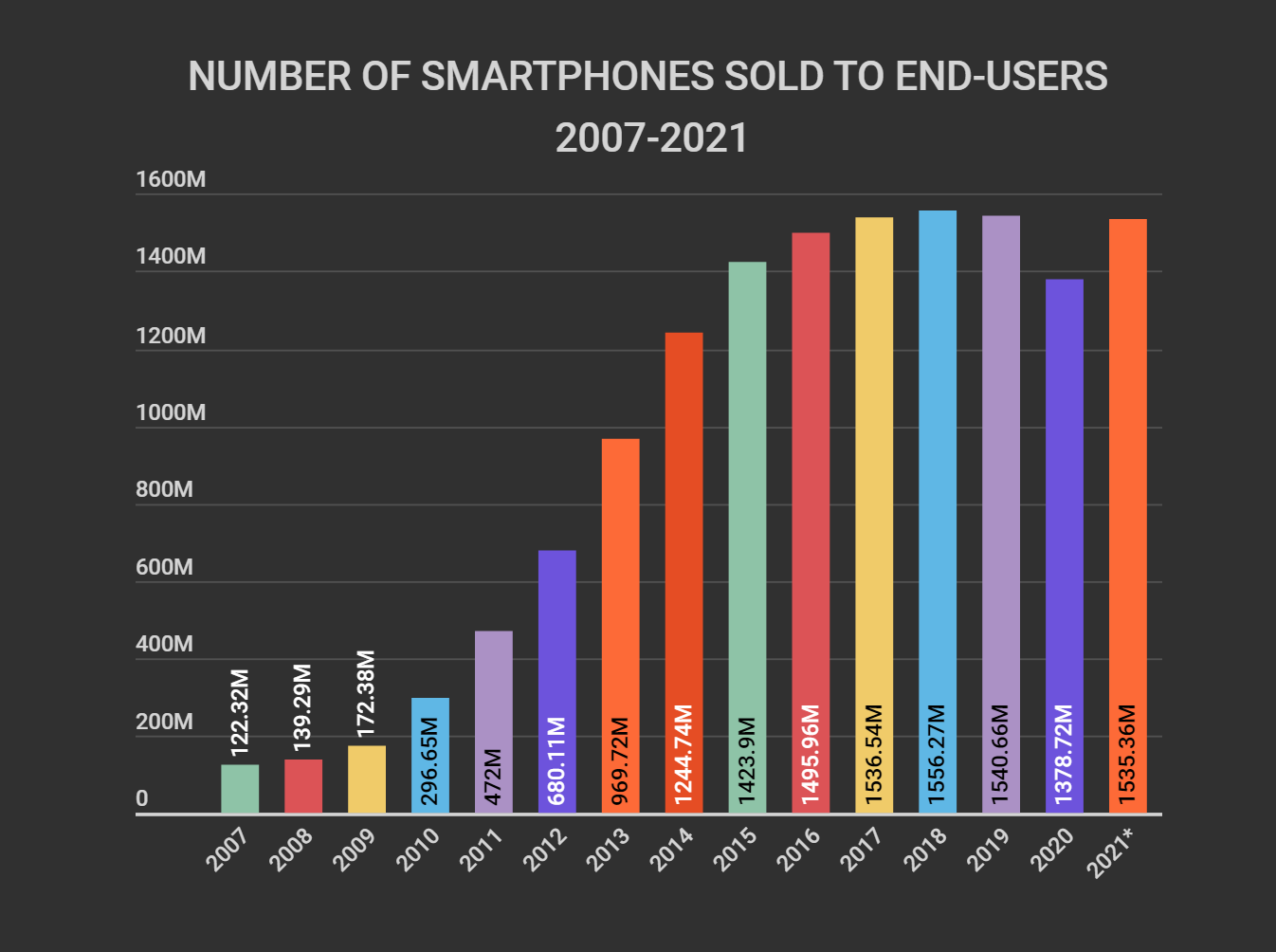 Data shows the number of smartphone subscriptions has more than doubled ...