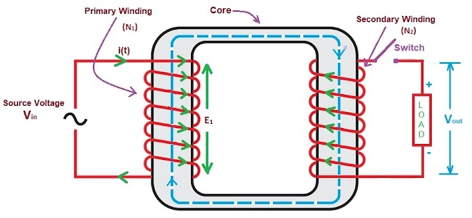 What is Hysteresis Loop