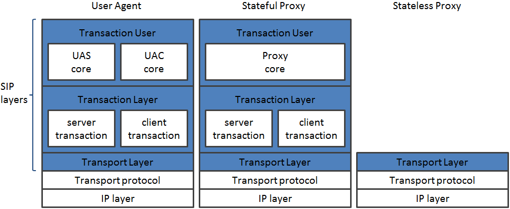 TechBarnWireless: SIP Structure and Header Fields