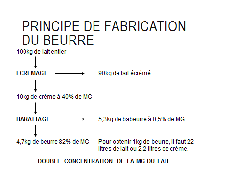 La Laiterie de Paris : Tout comprendre sur le beurre